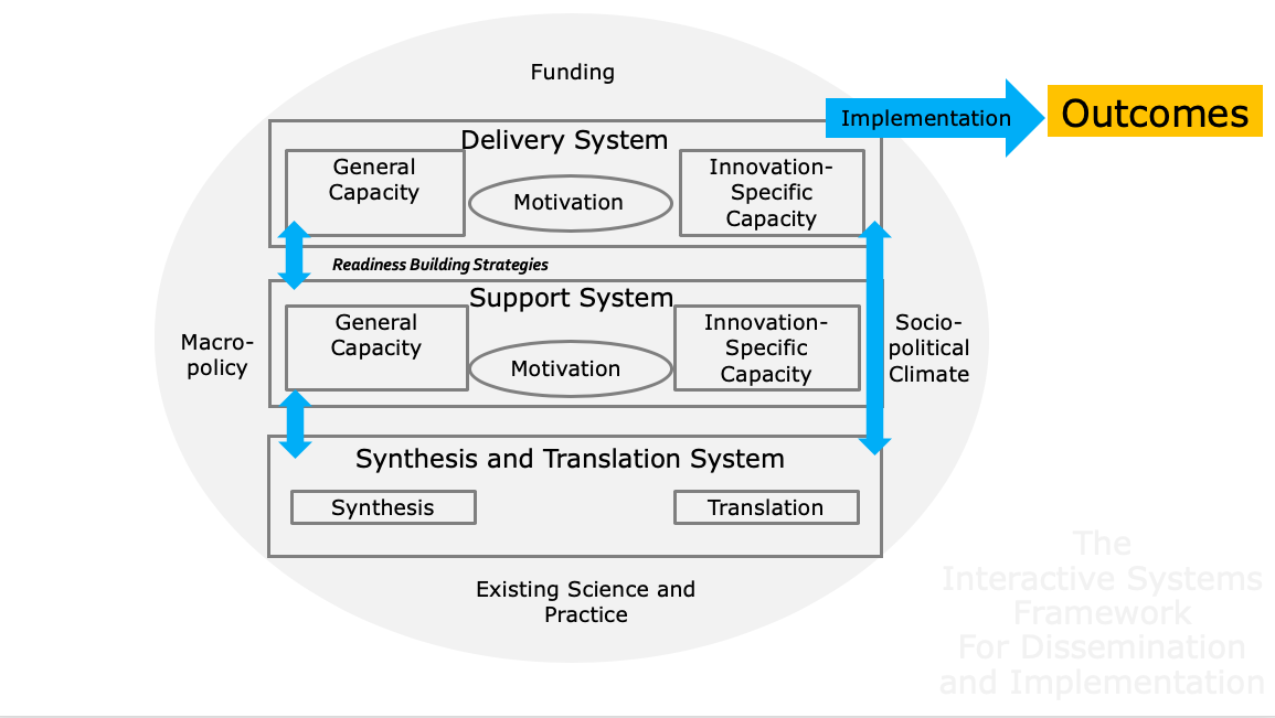 Interactive Systems Framework – Dissemination Implementation Interactive Systems Framework – Dissemination Implementation